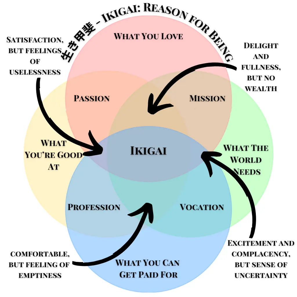 Embracing Ikigai: Finding Your Purpose And Joy In Everyday Life ...